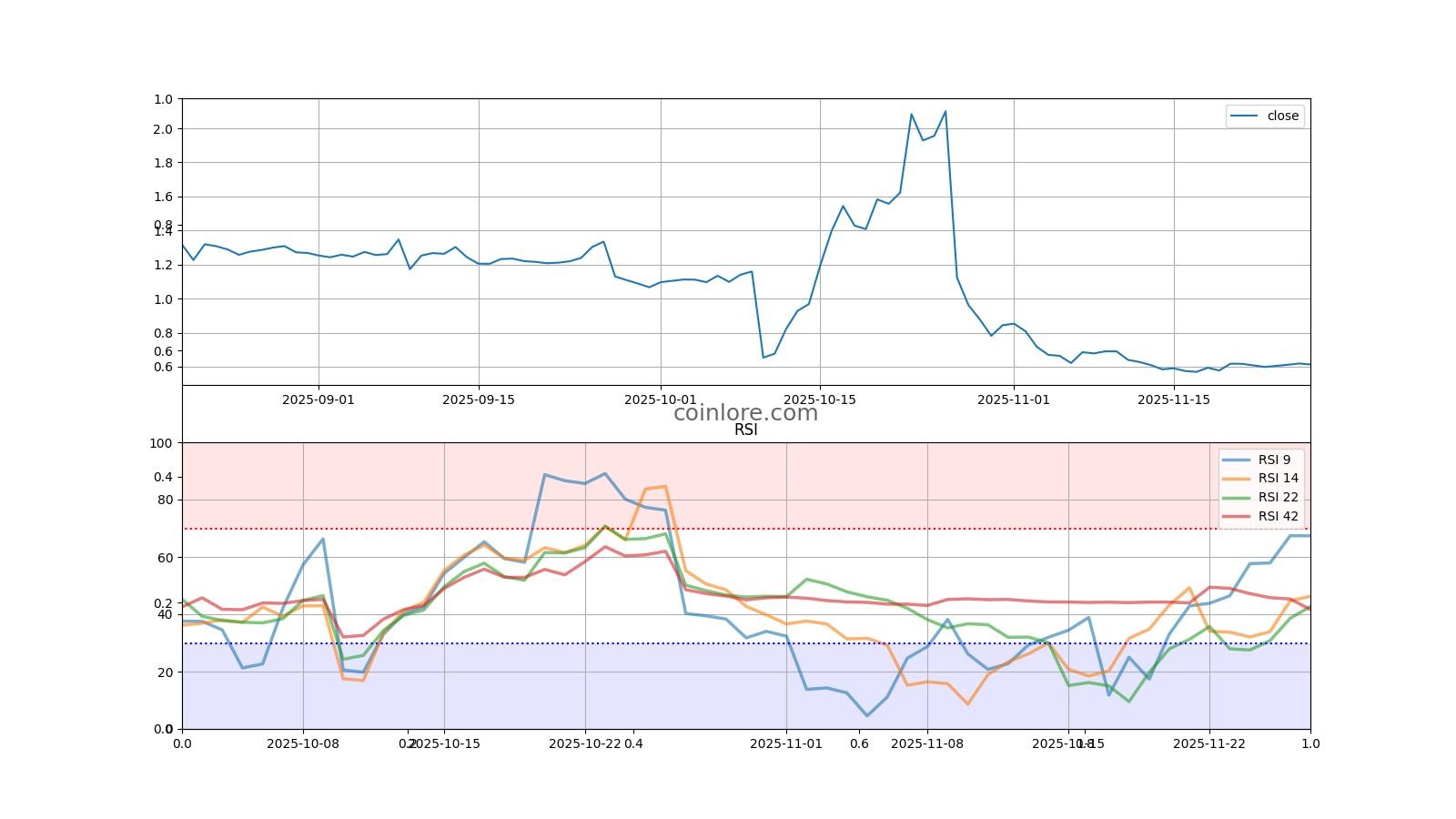 Dego Finance RSI indicator