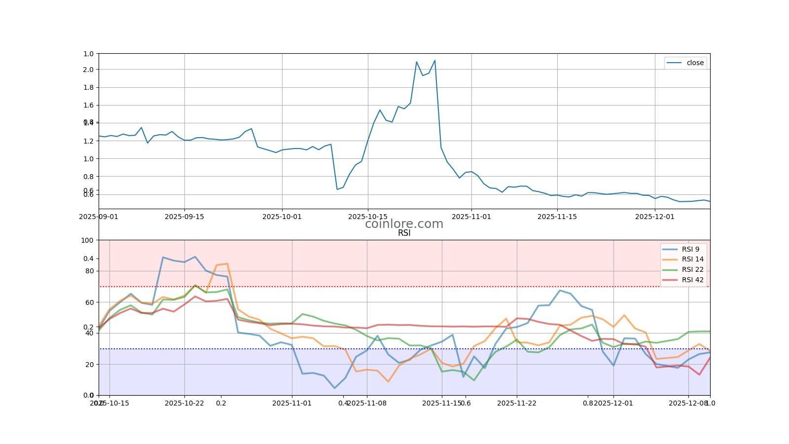 Dego Finance RSI indicator