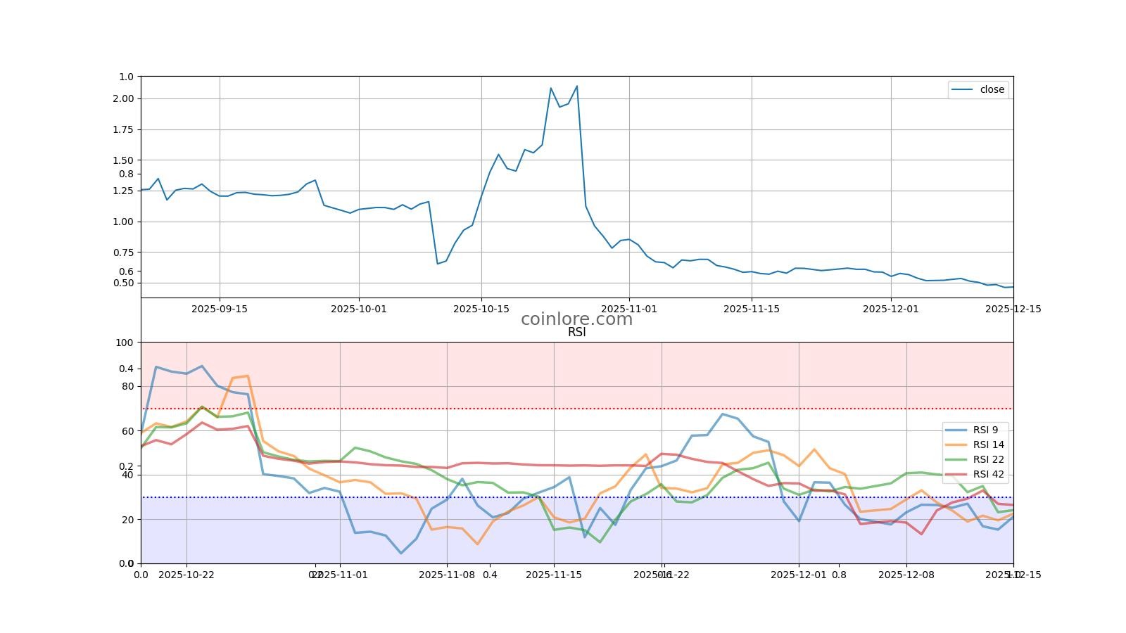 Dego Finance RSI indicator