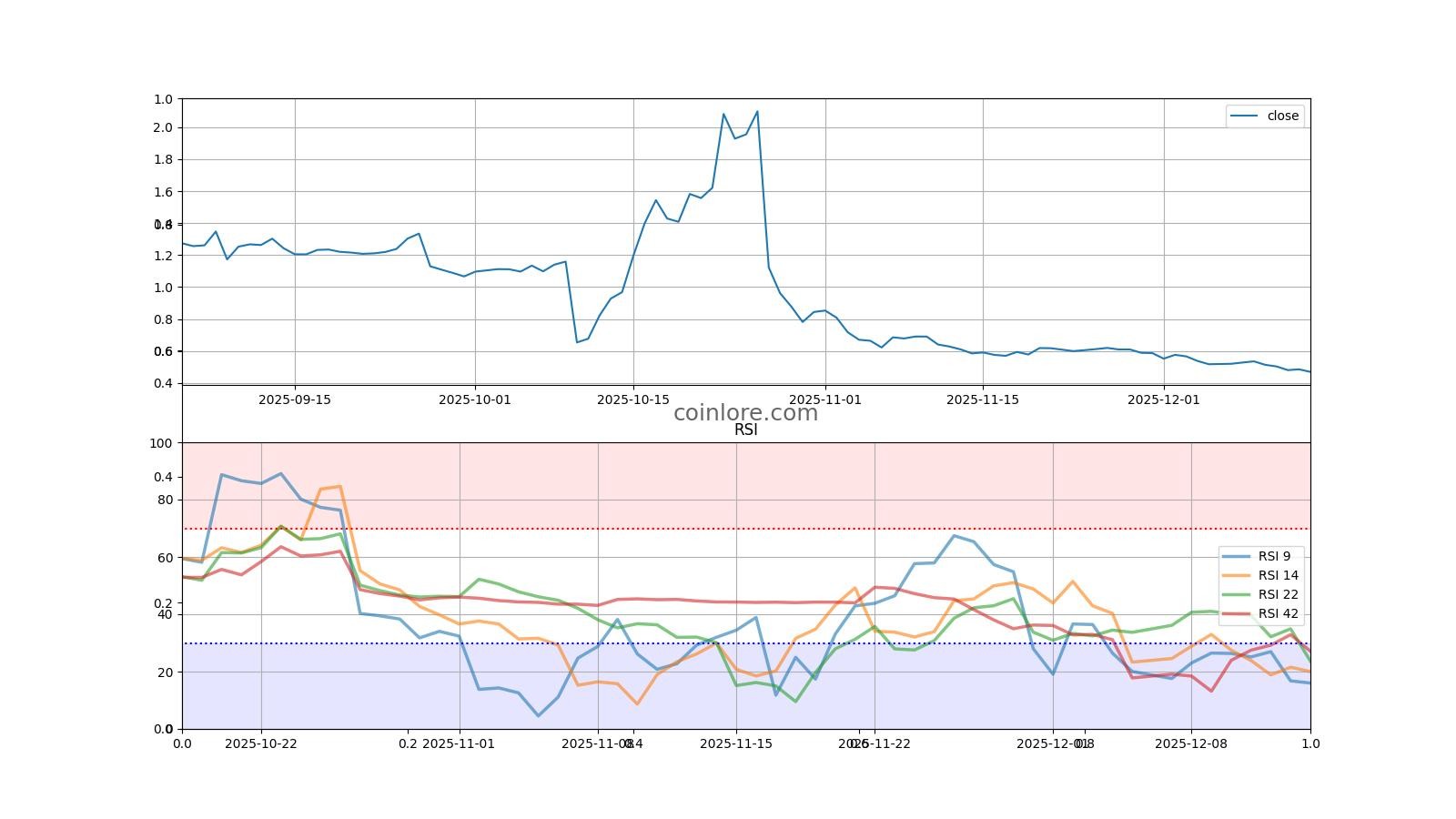Dego Finance RSI indicator