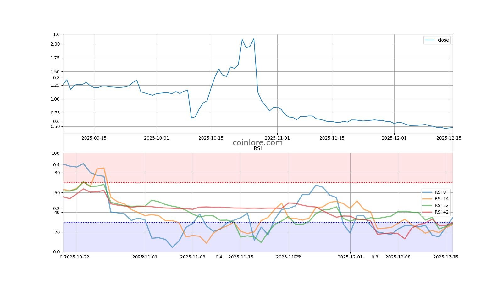 Dego Finance RSI indicator