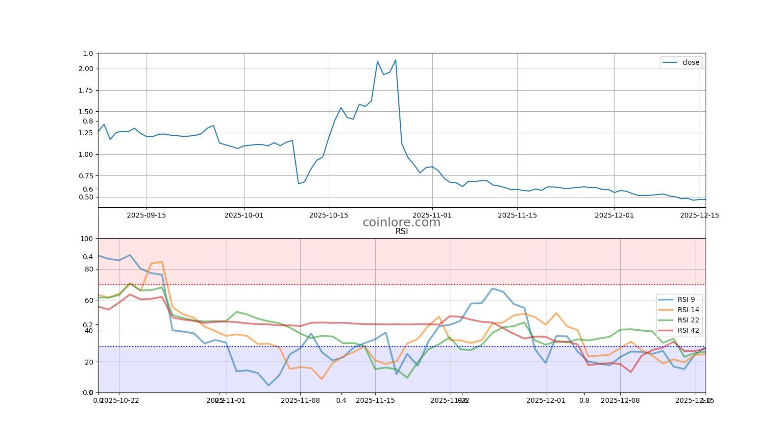 Dego Finance RSI indicator