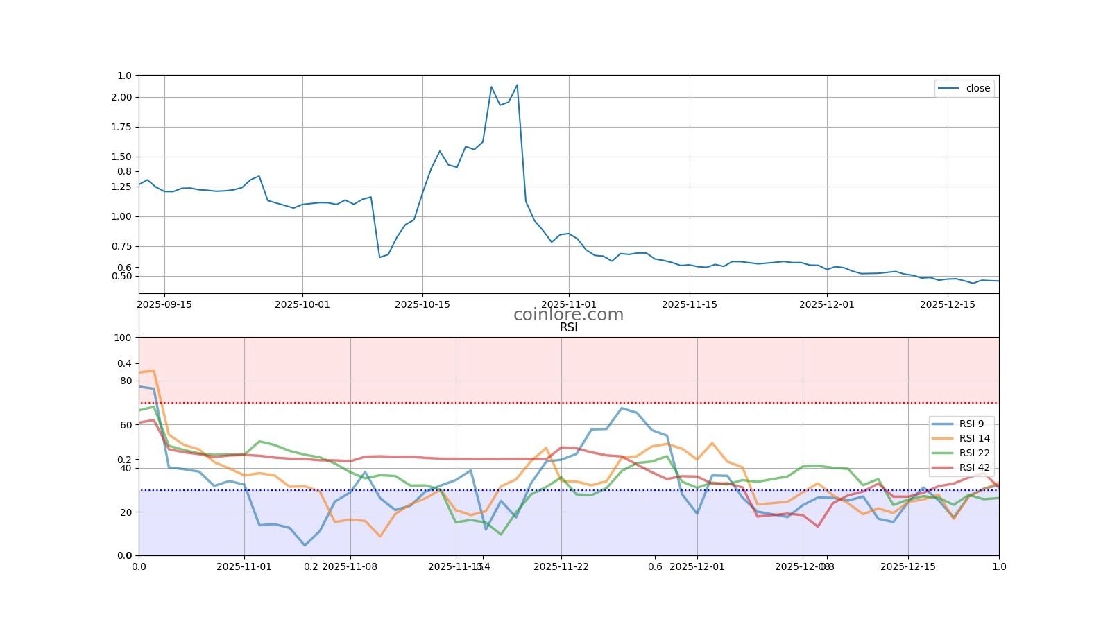 Dego Finance RSI indicator