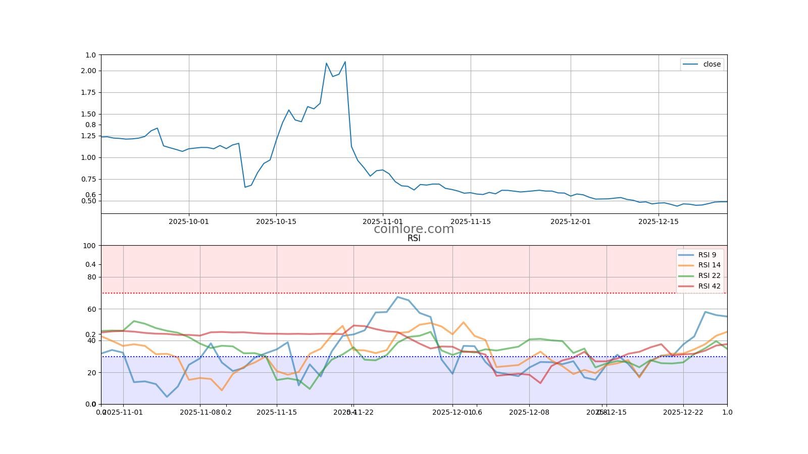Dego Finance RSI indicator