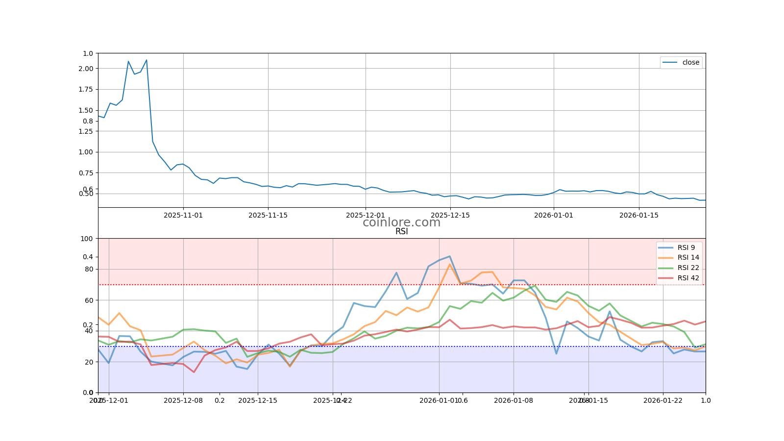 Dego Finance RSI indicator