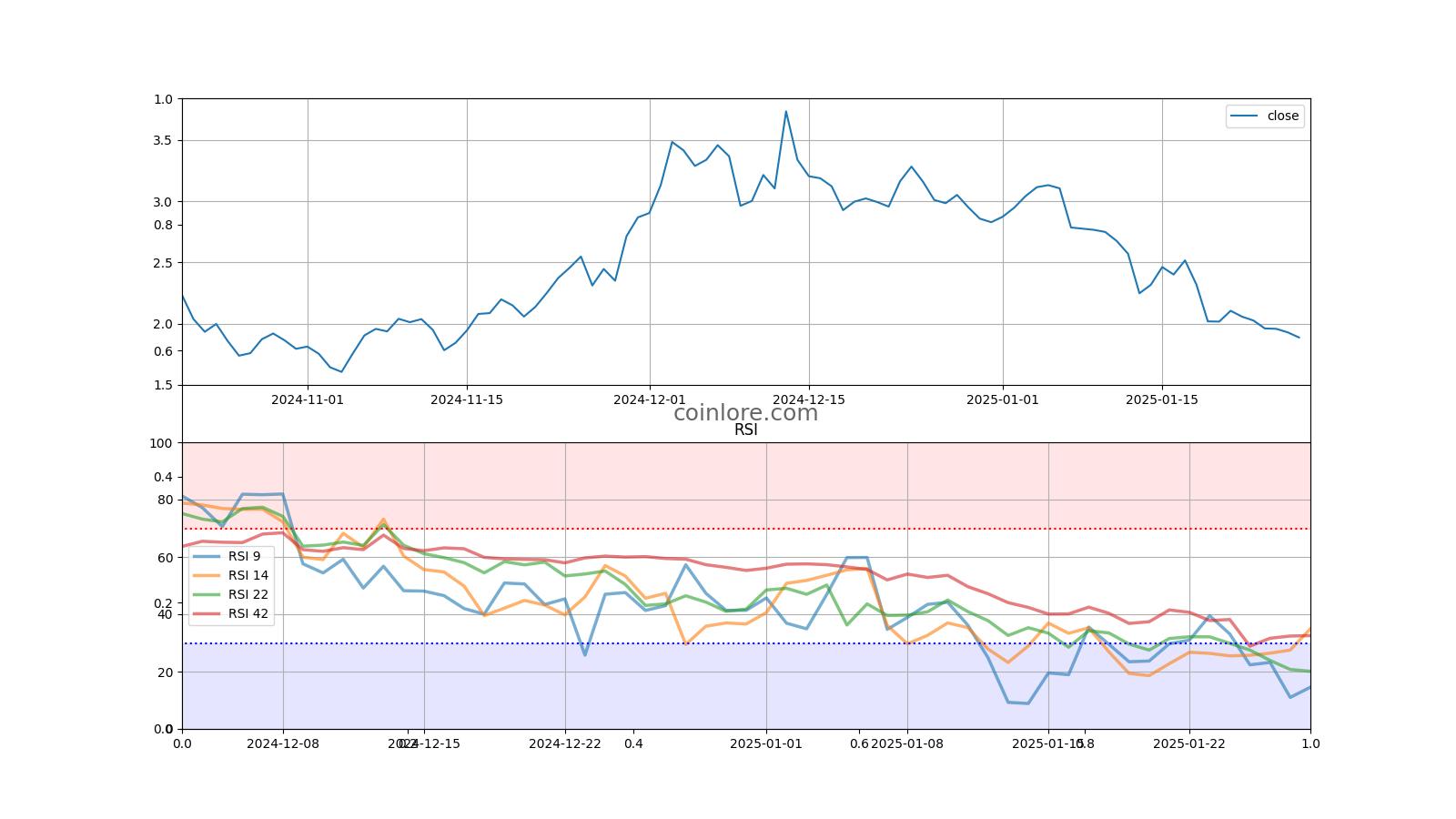Dego Finance RSI indicator