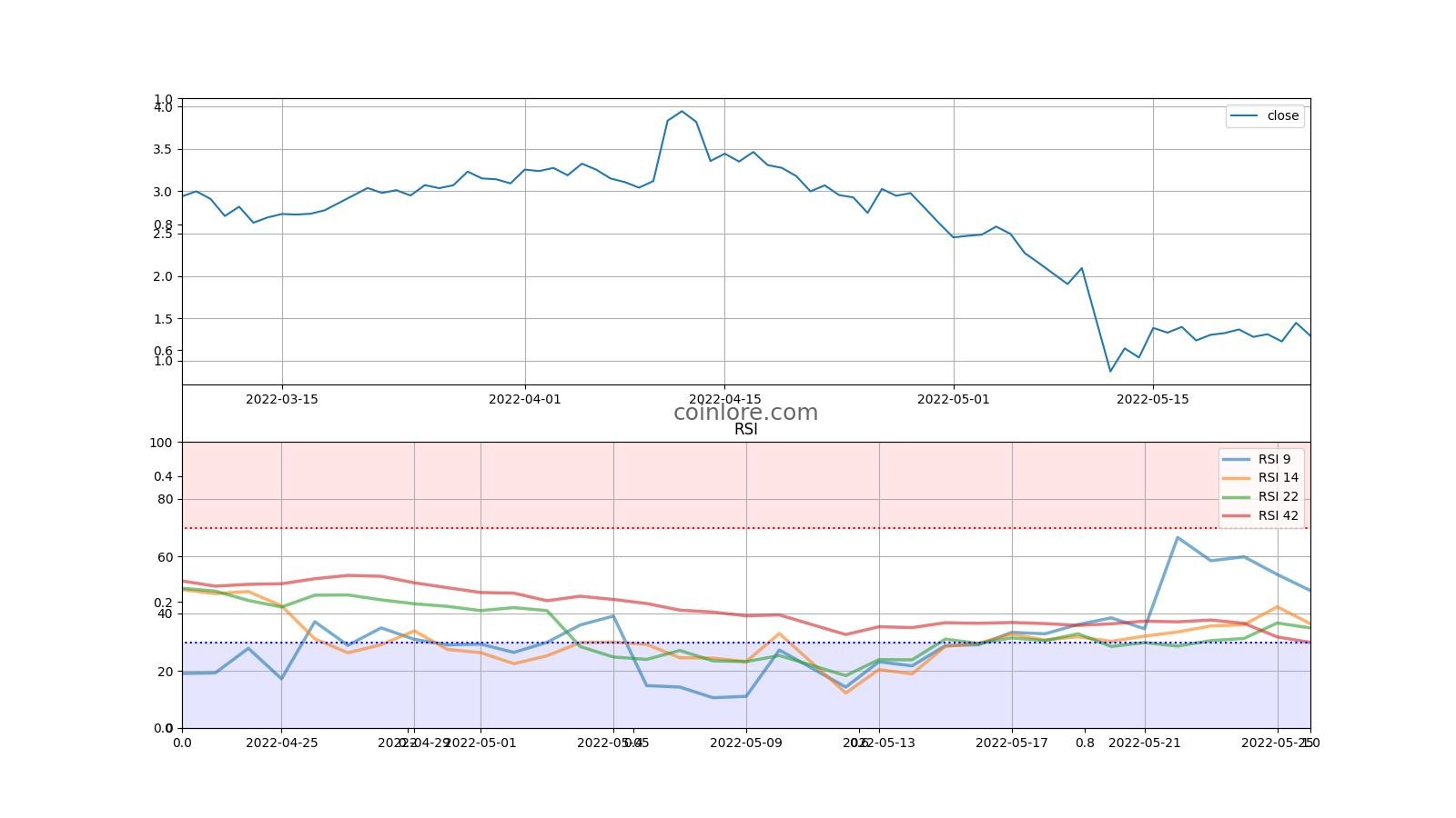 Dego Finance RSI indicator