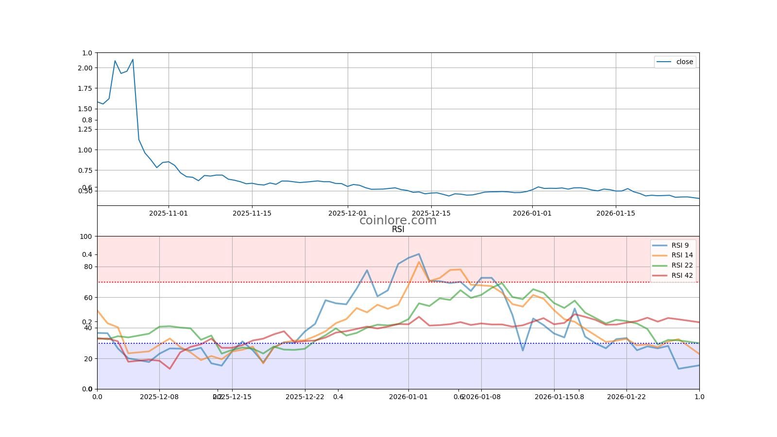 Dego Finance RSI indicator
