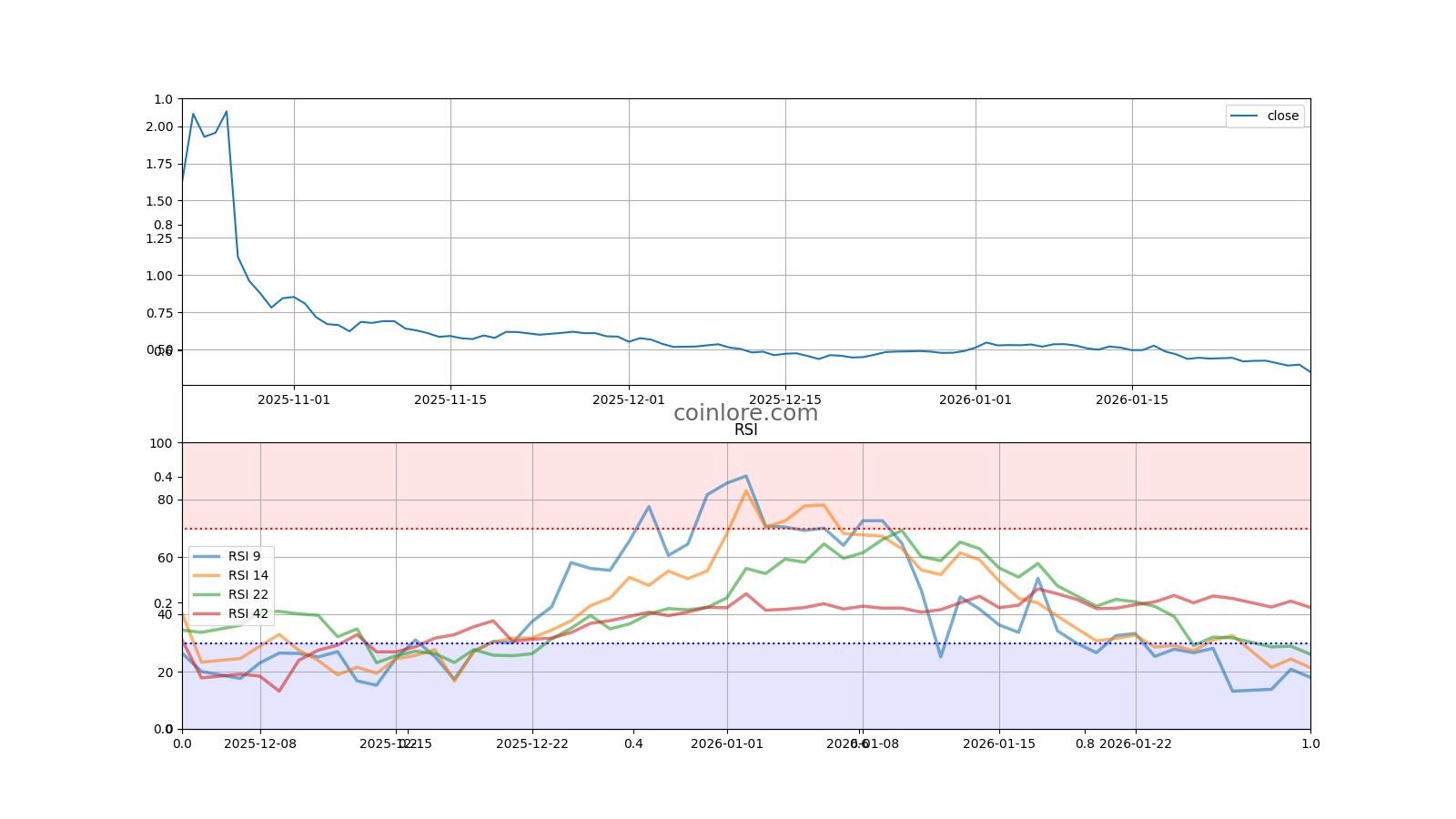 Dego Finance RSI indicator