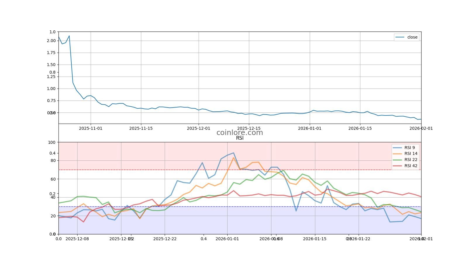 Dego Finance RSI indicator