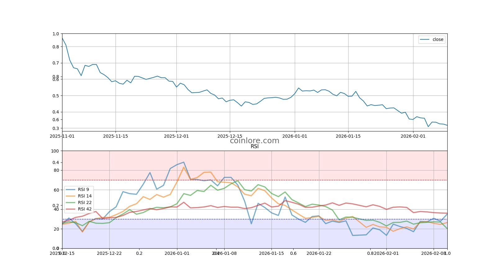Dego Finance RSI indicator