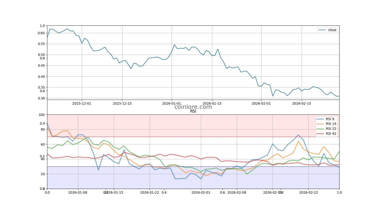 Dego Finance RSI indicator