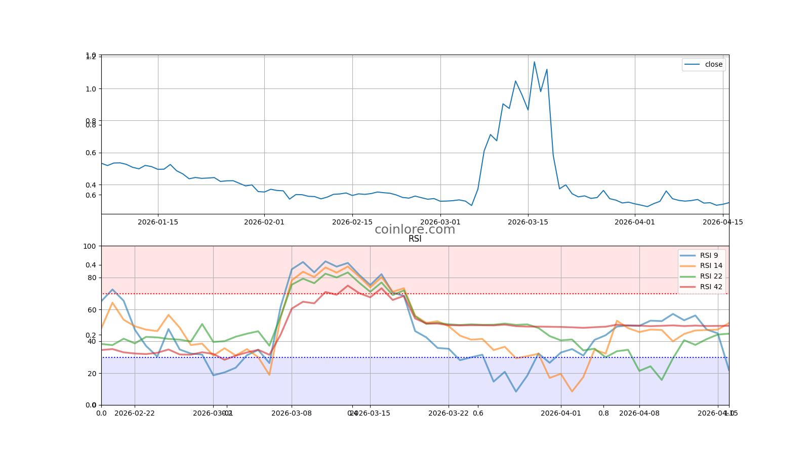 Dego Finance RSI indicator