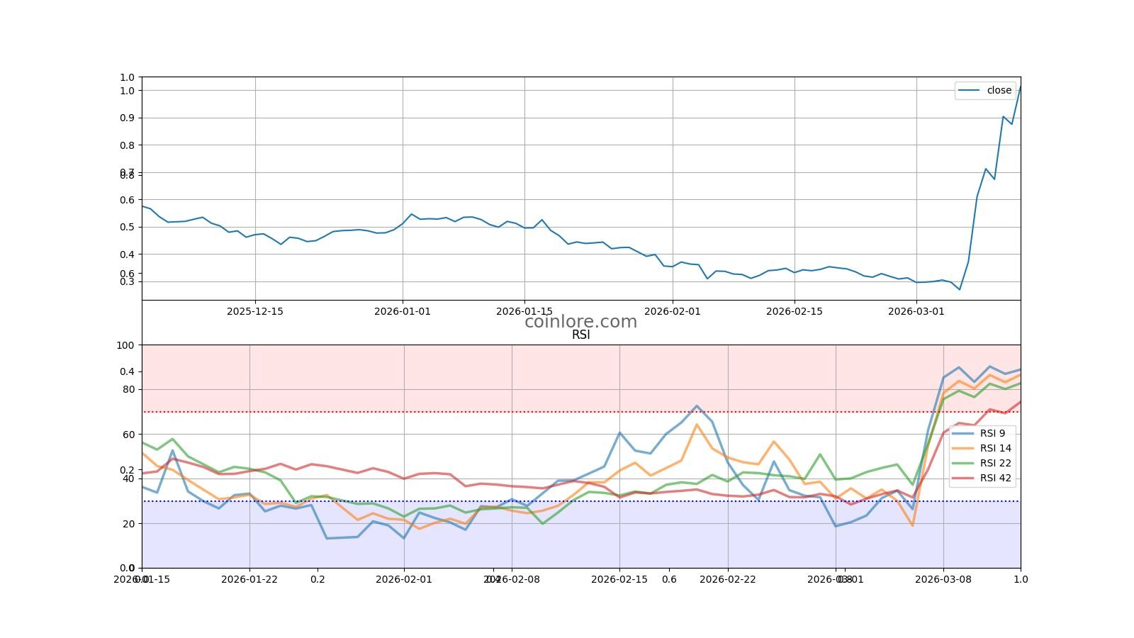 Dego Finance RSI indicator