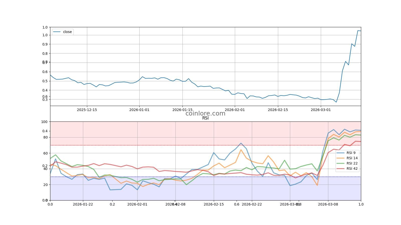 Dego Finance RSI indicator
