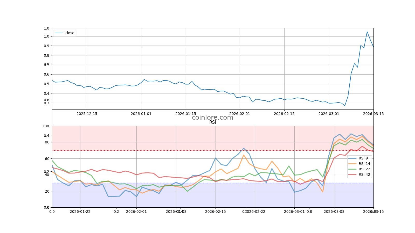 Dego Finance RSI indicator