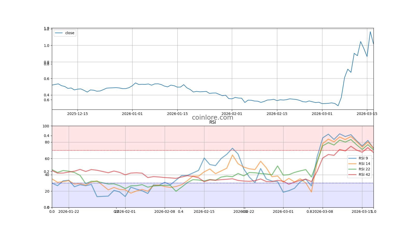 Dego Finance RSI indicator