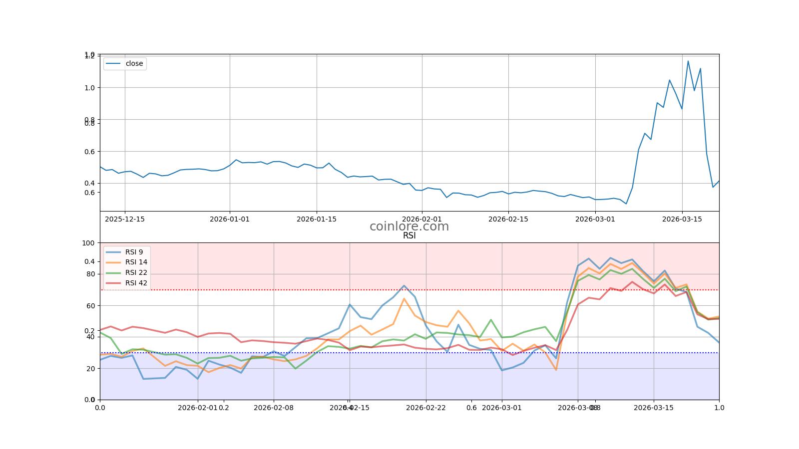 Dego Finance RSI indicator