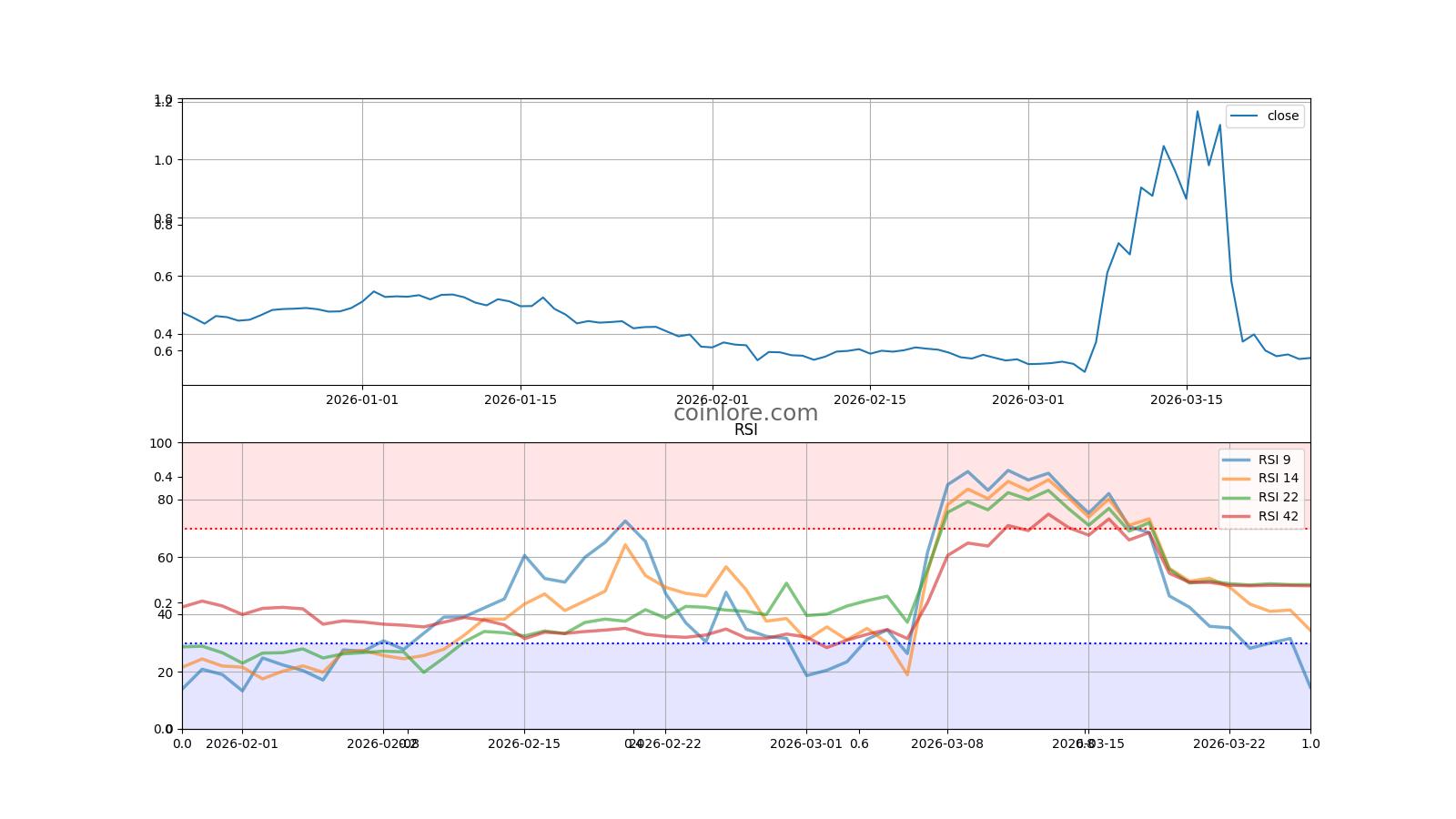 Dego Finance RSI indicator