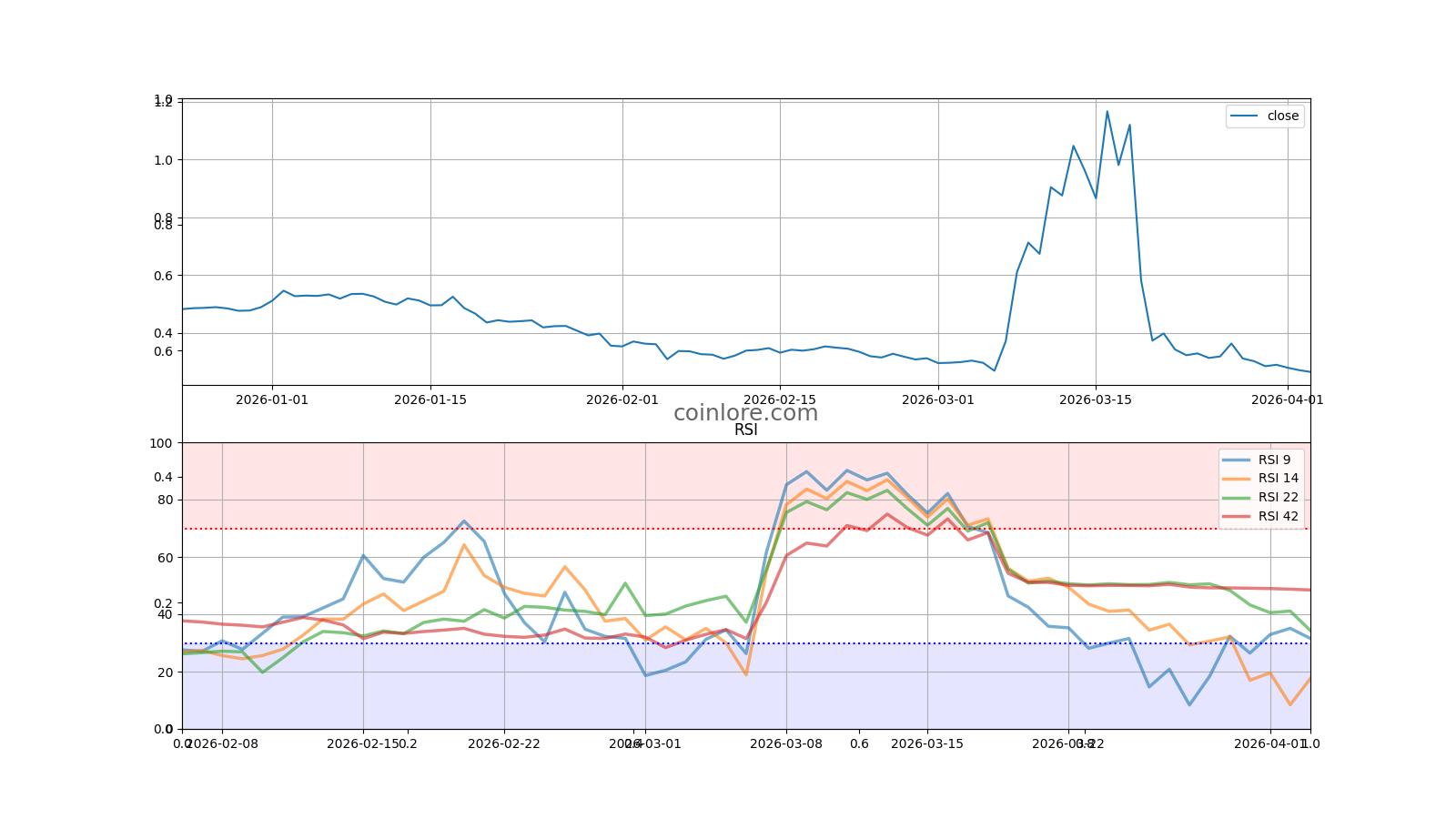 Dego Finance RSI indicator