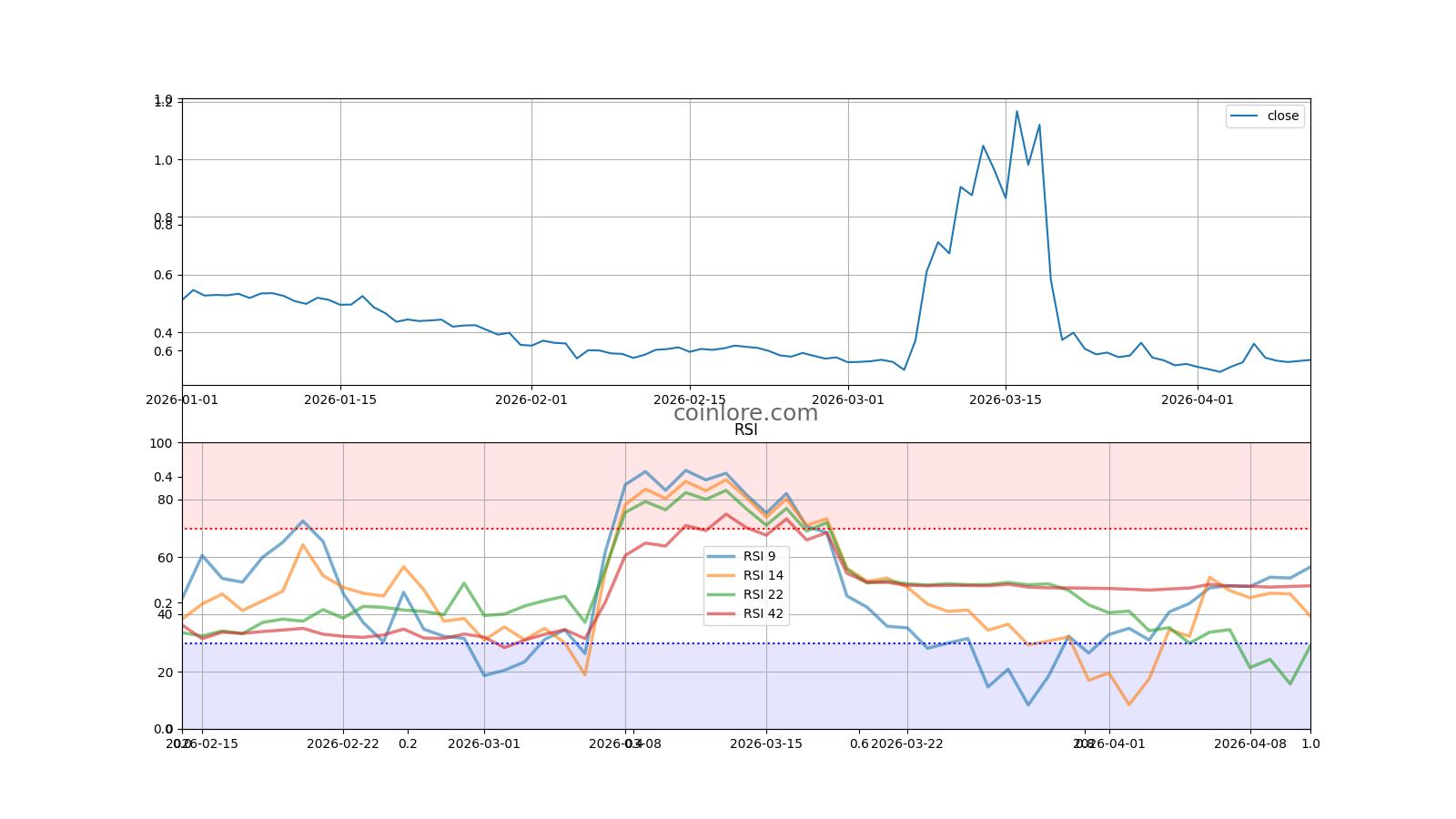 Dego Finance RSI indicator