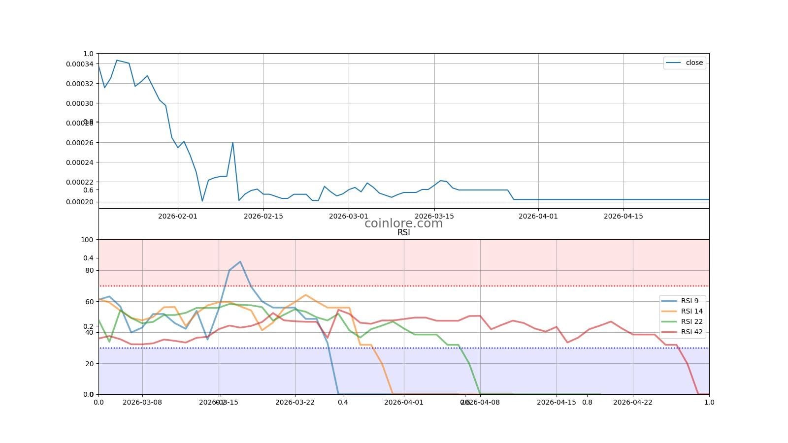 Degods RSI indicator
