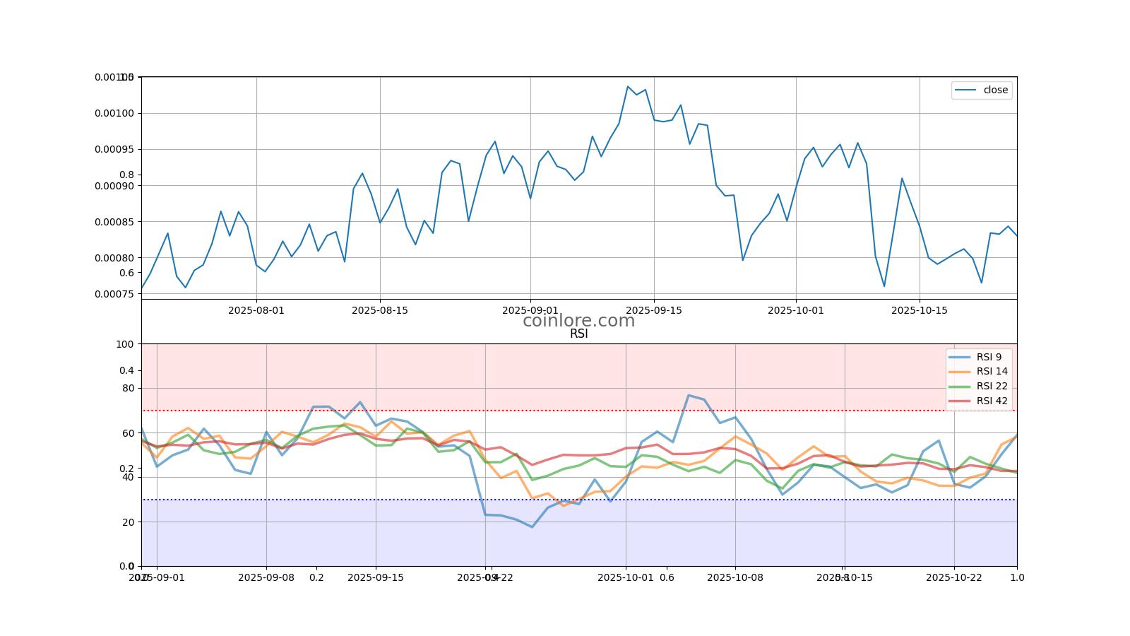 Degods RSI indicator