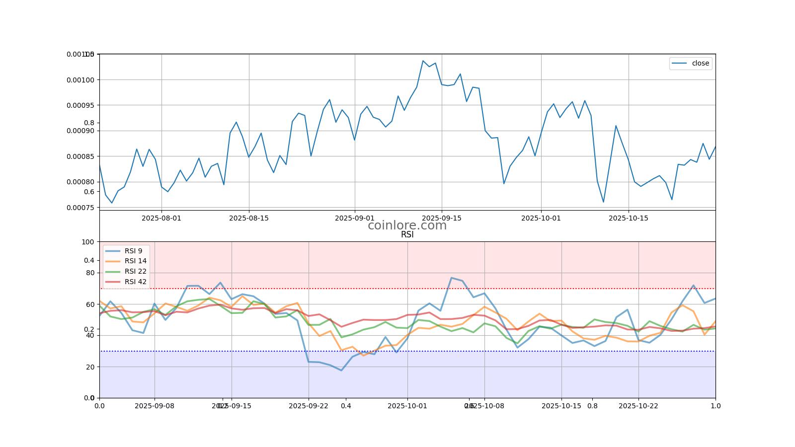 Degods RSI indicator