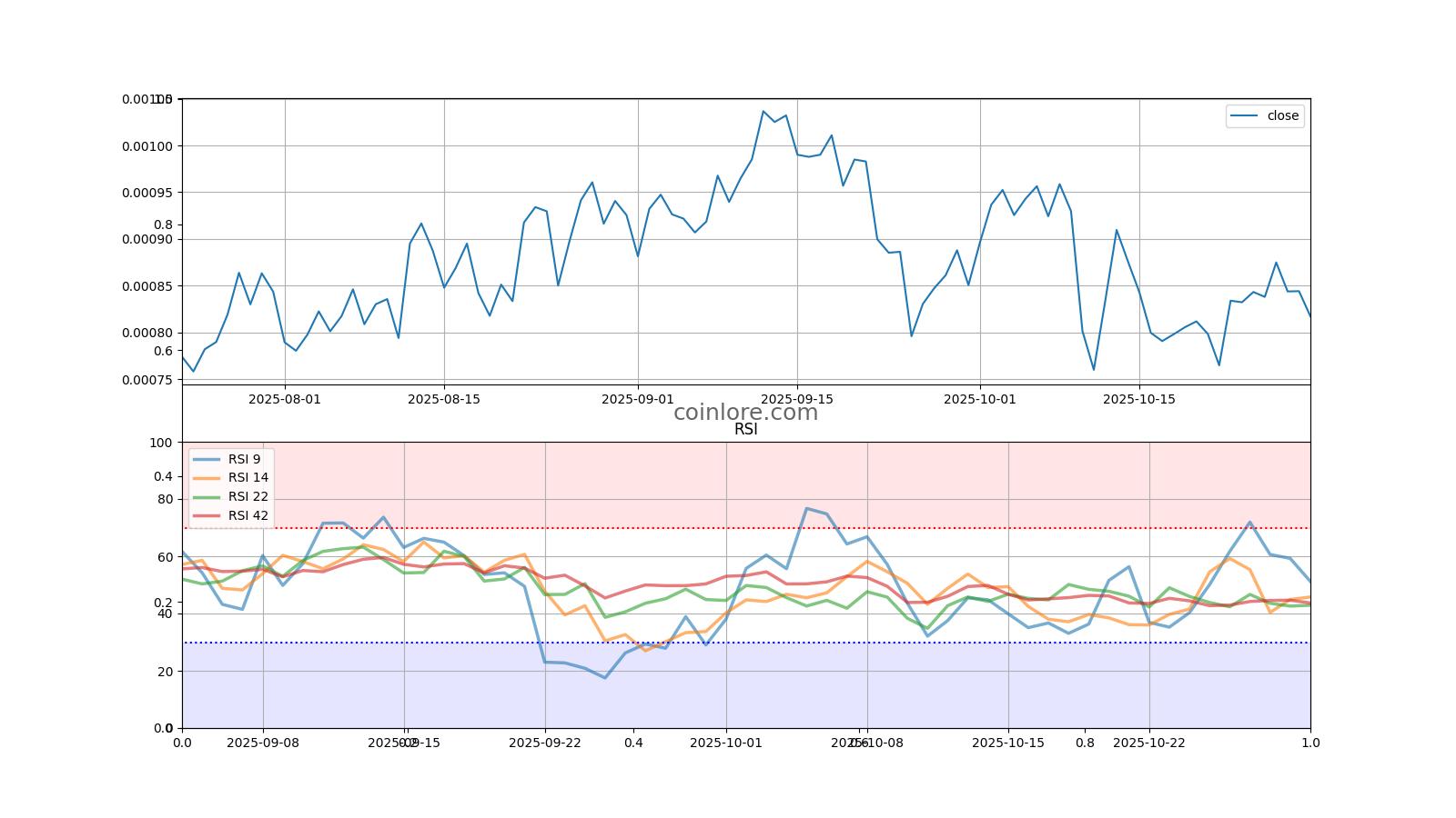 Degods RSI indicator