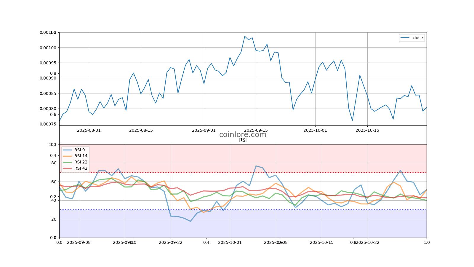 Degods RSI indicator