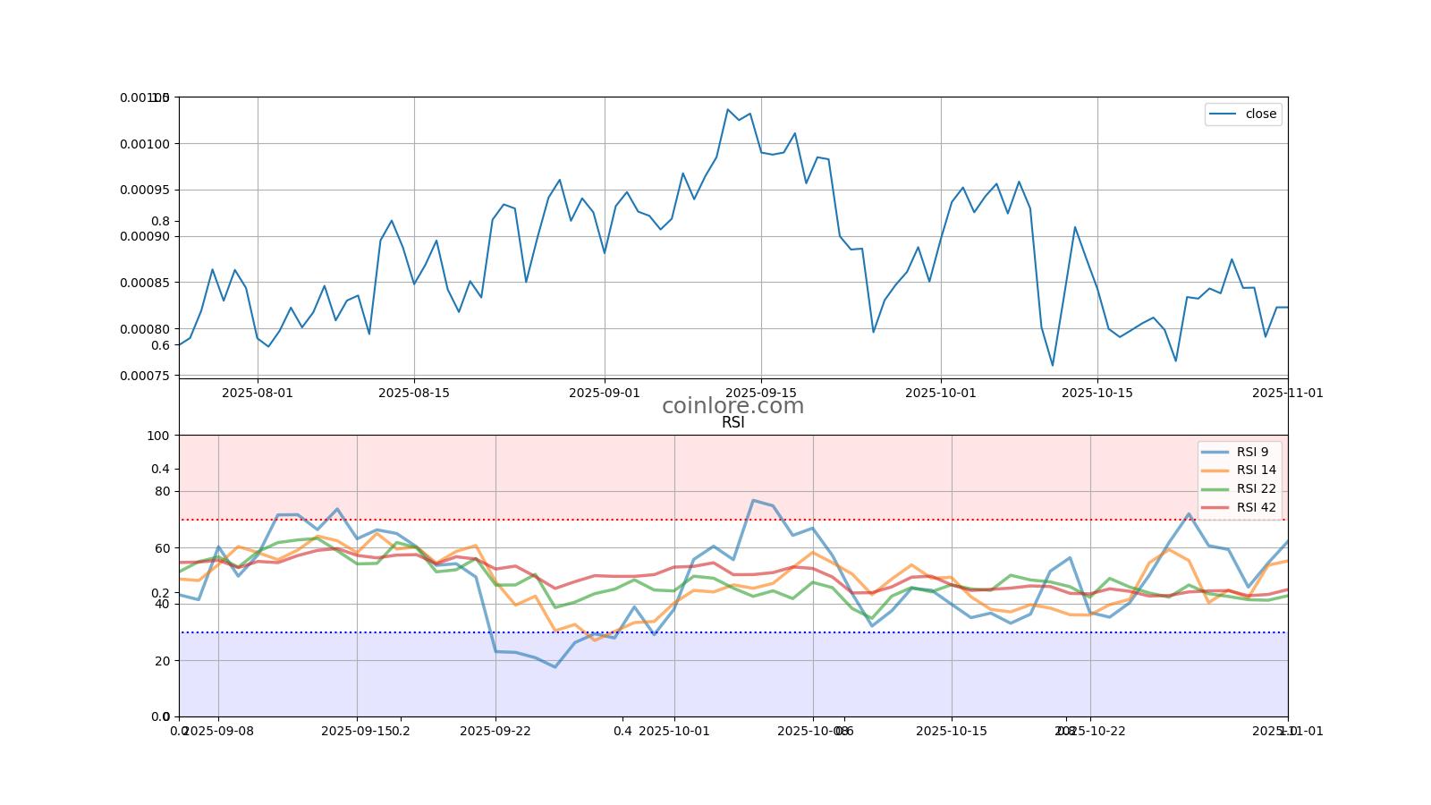 Degods RSI indicator