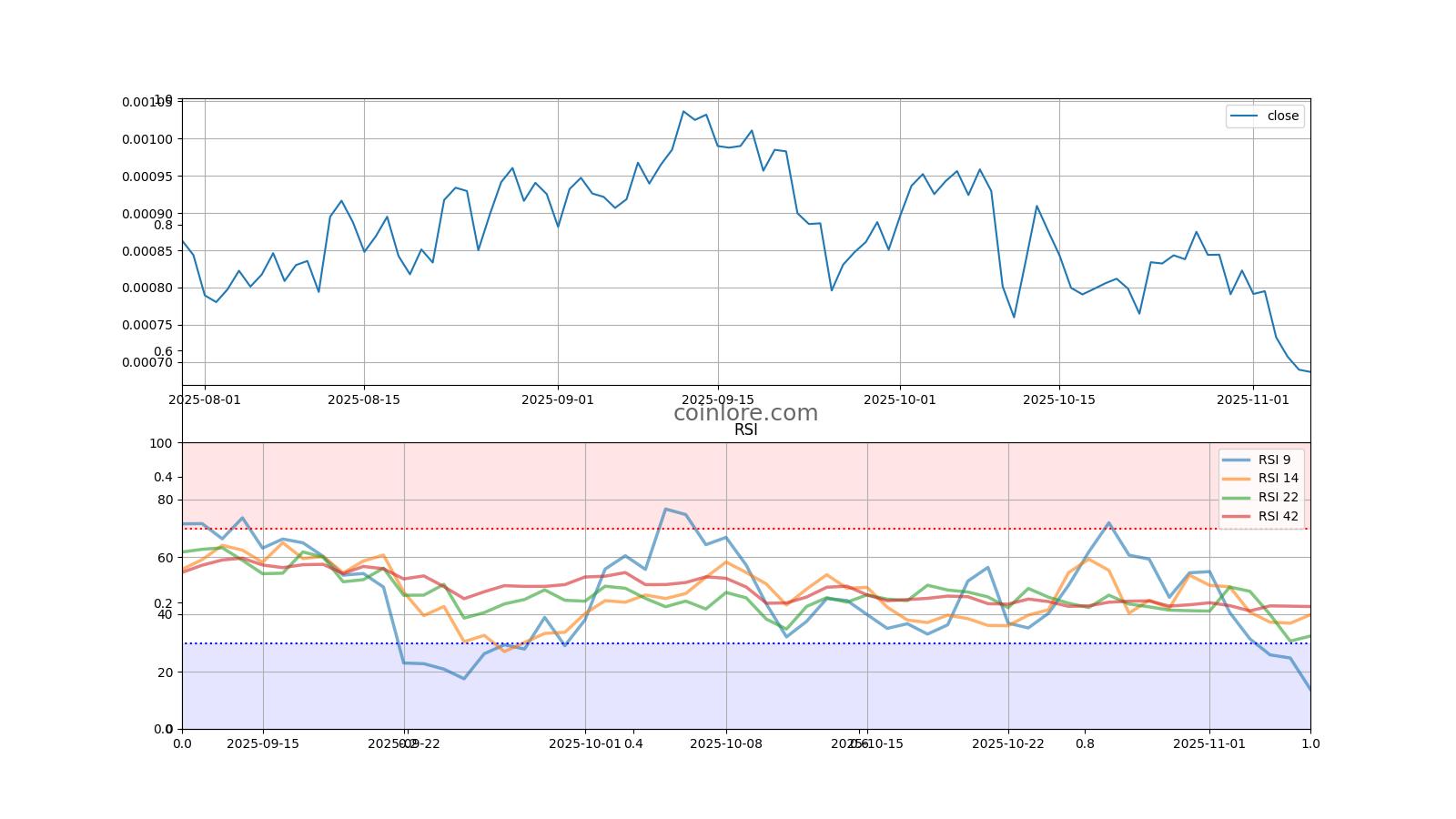 Degods RSI indicator
