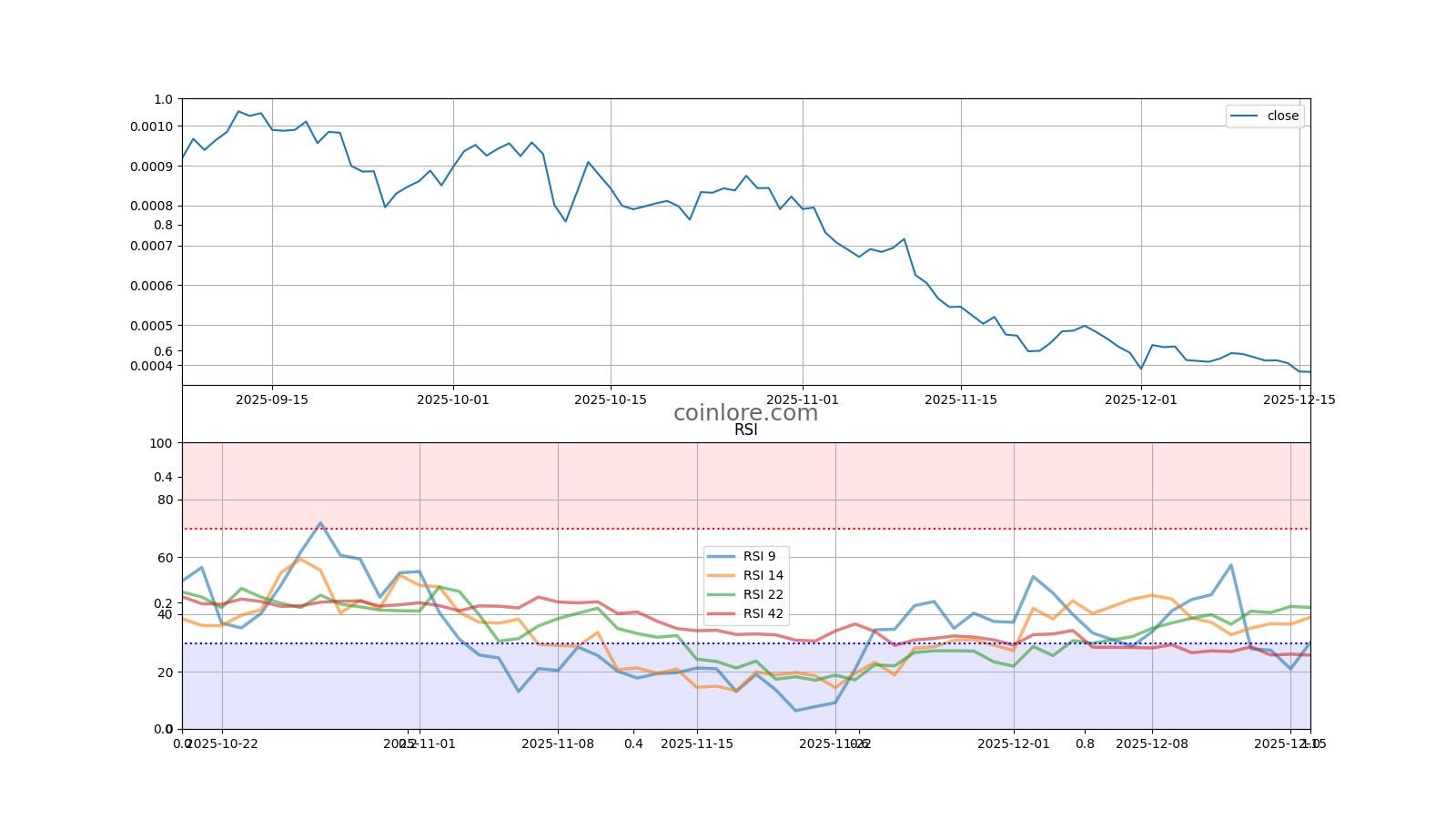 Degods RSI indicator