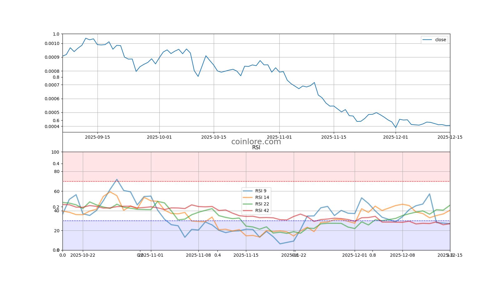 Degods RSI indicator