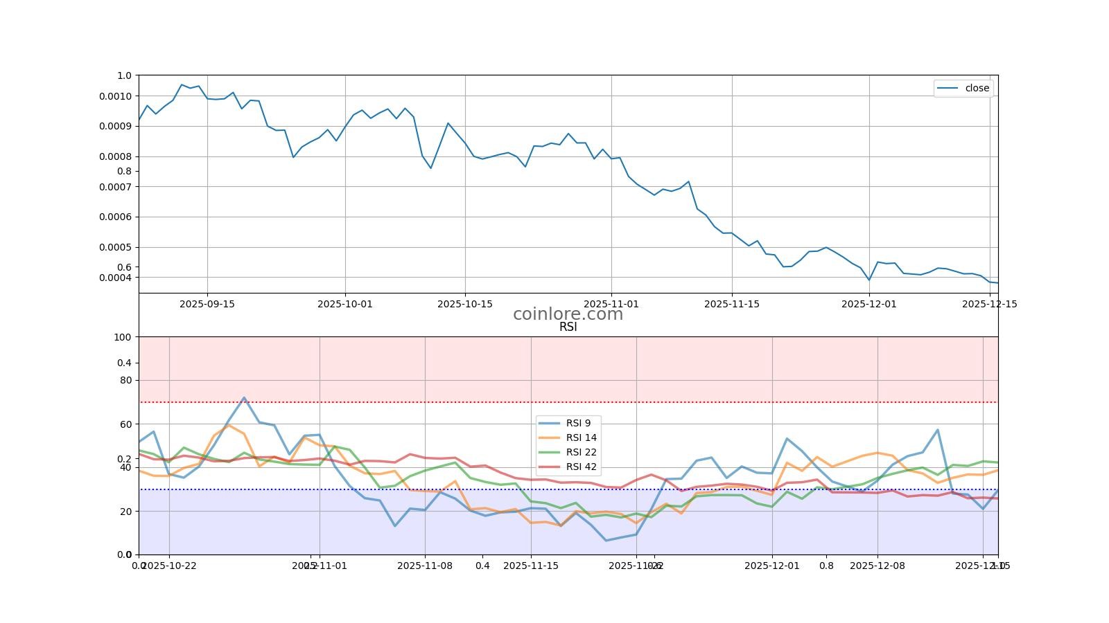 Degods RSI indicator