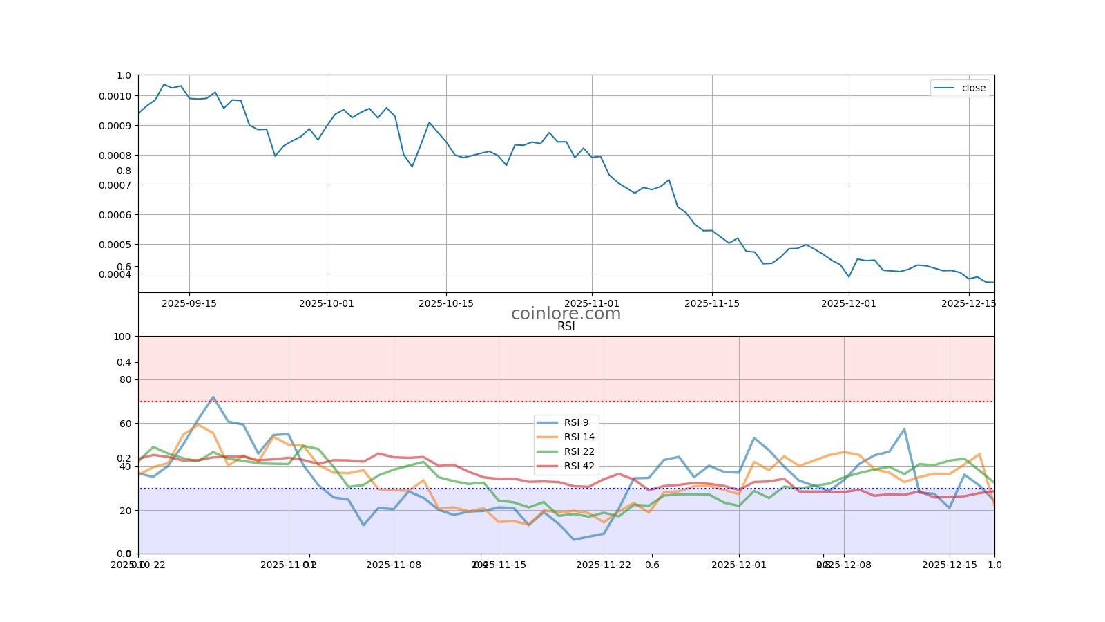Degods RSI indicator
