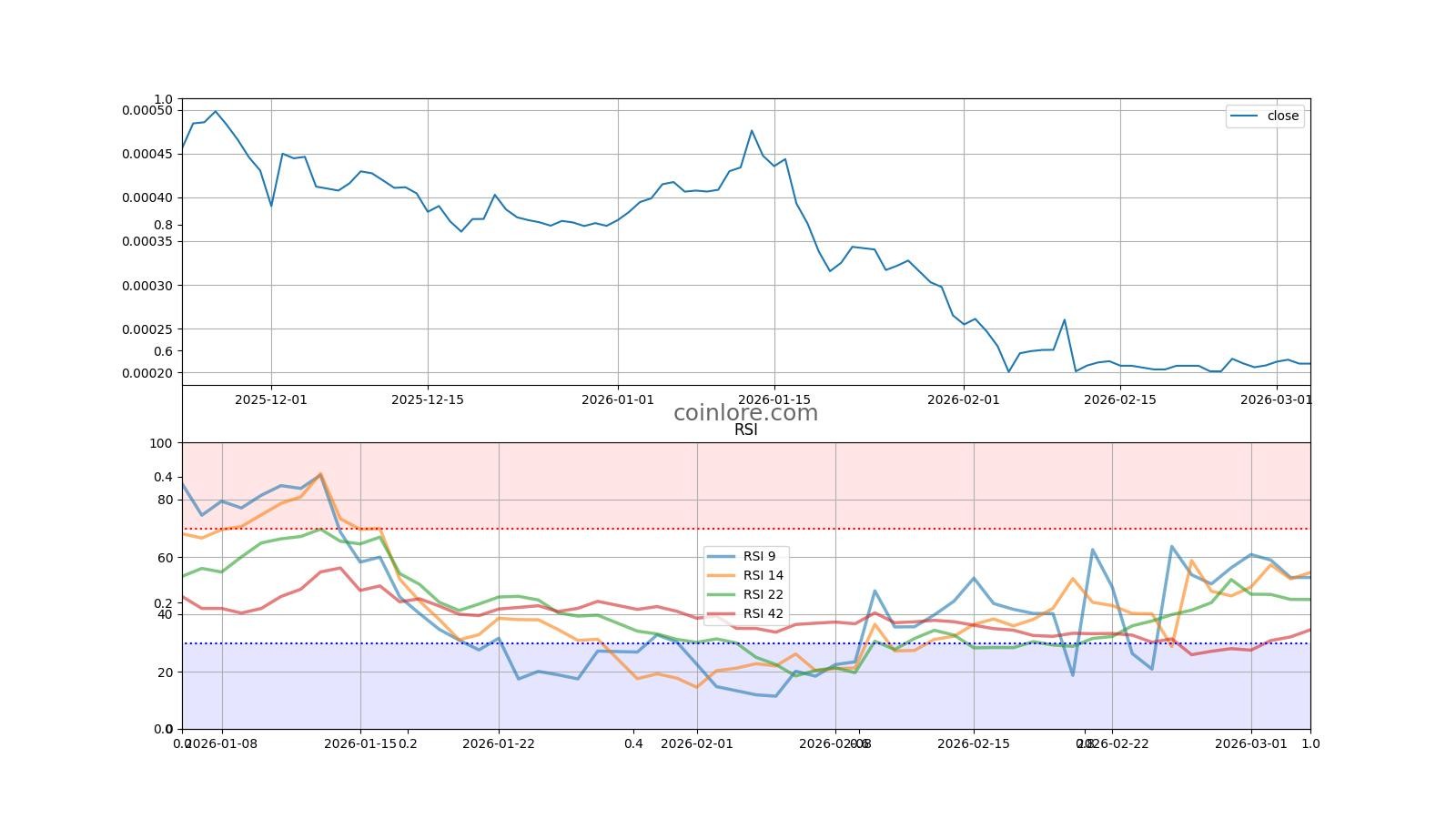 Degods RSI indicator