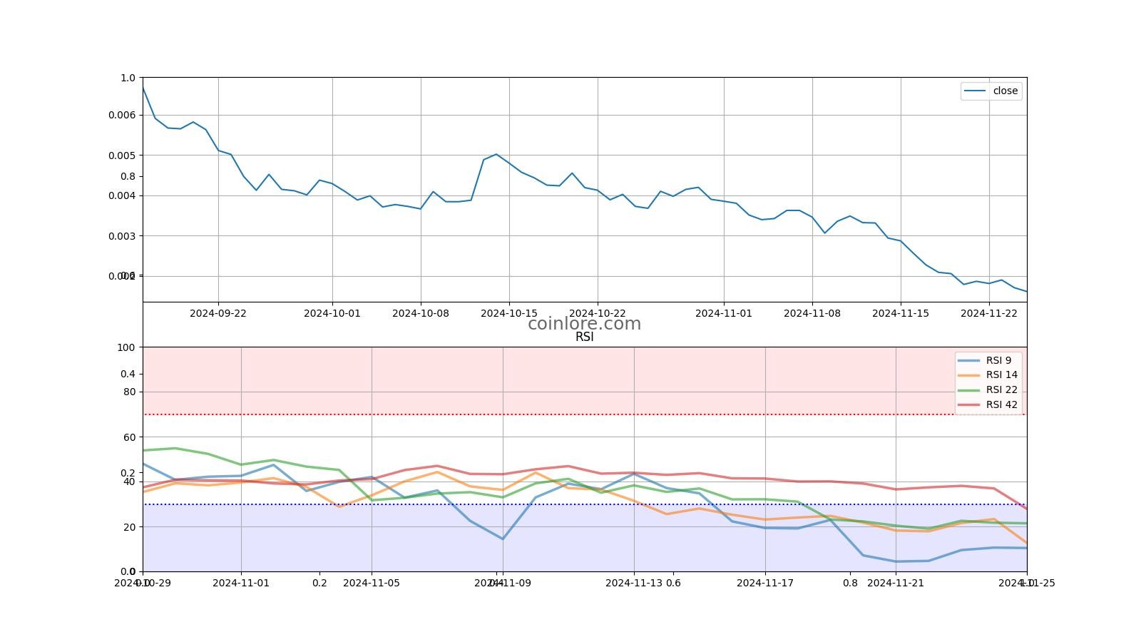 Degods RSI indicator