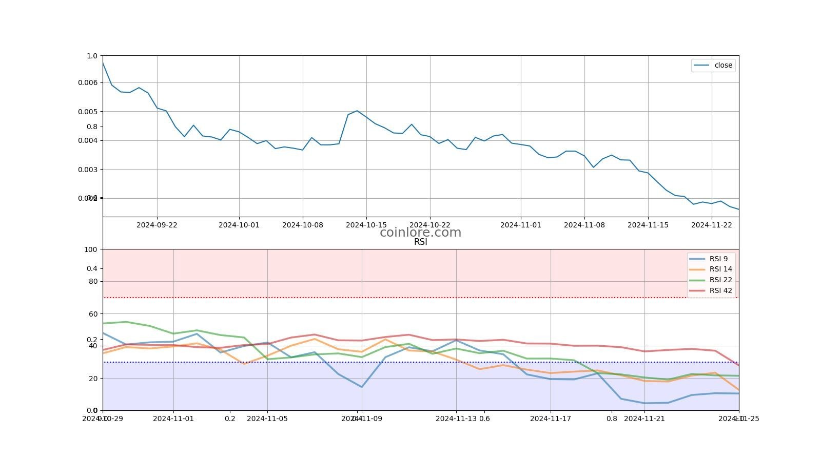 Degods RSI indicator