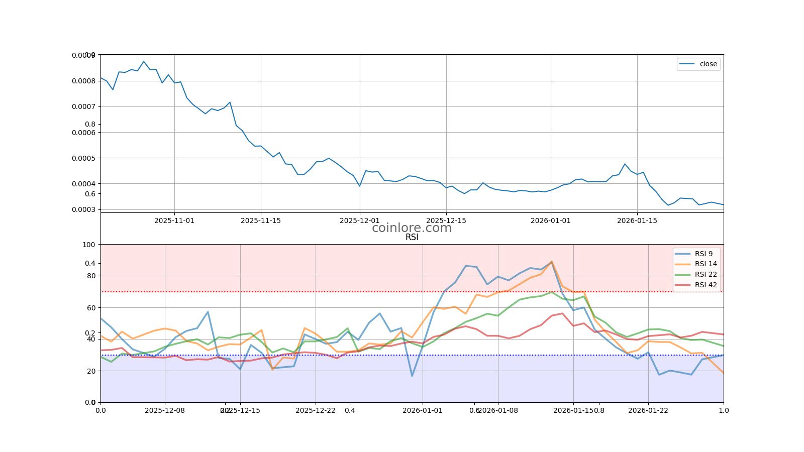 Degods RSI indicator