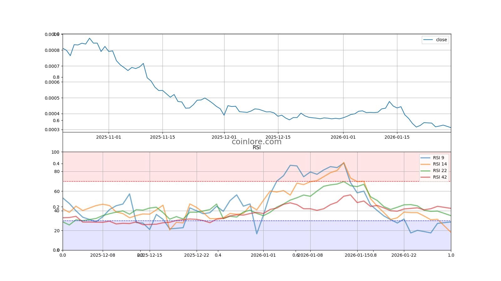 Degods RSI indicator