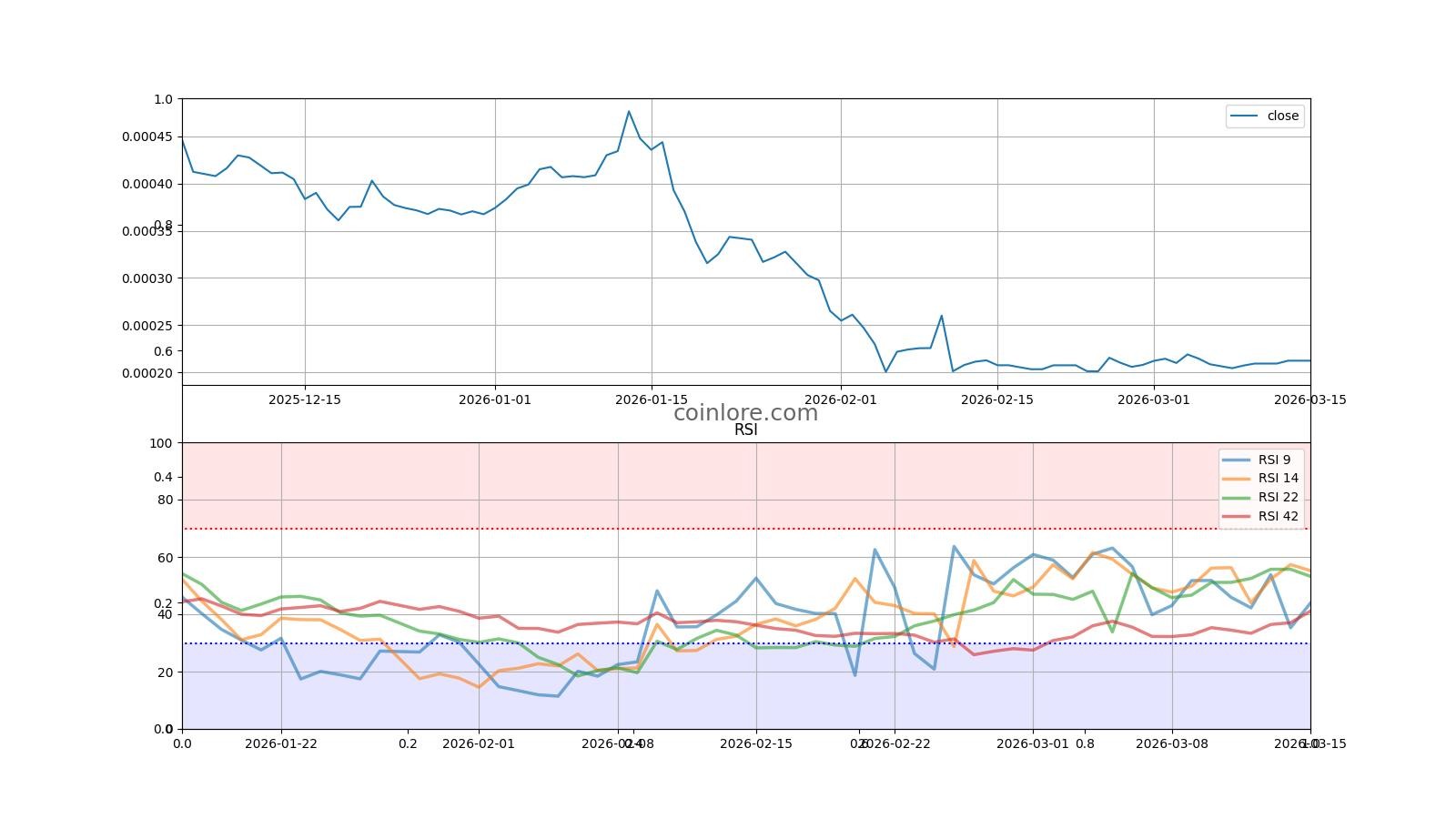 Degods RSI indicator
