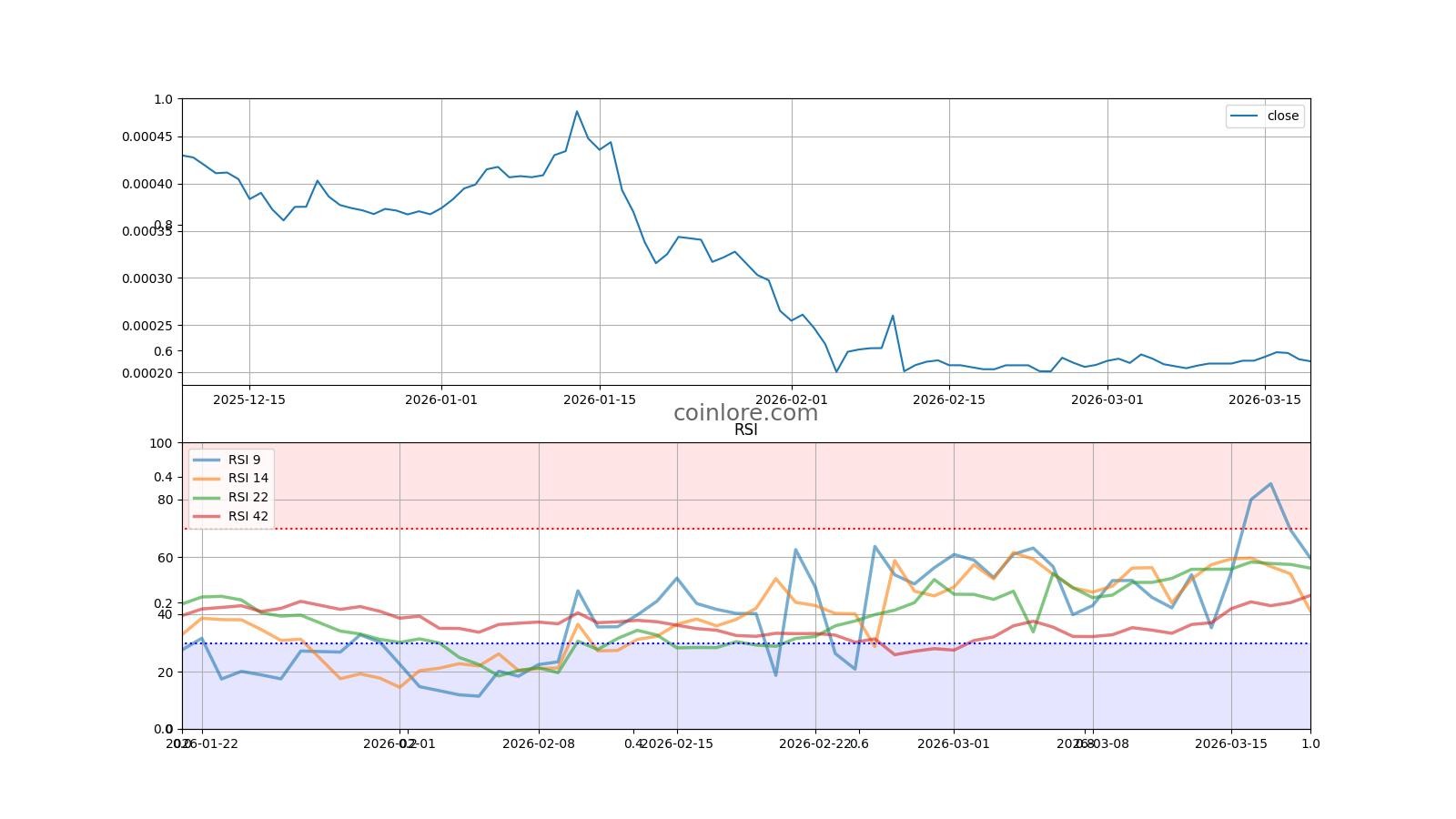 Degods RSI indicator
