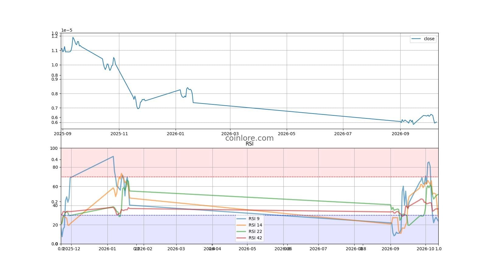 Degrain RSI indicator