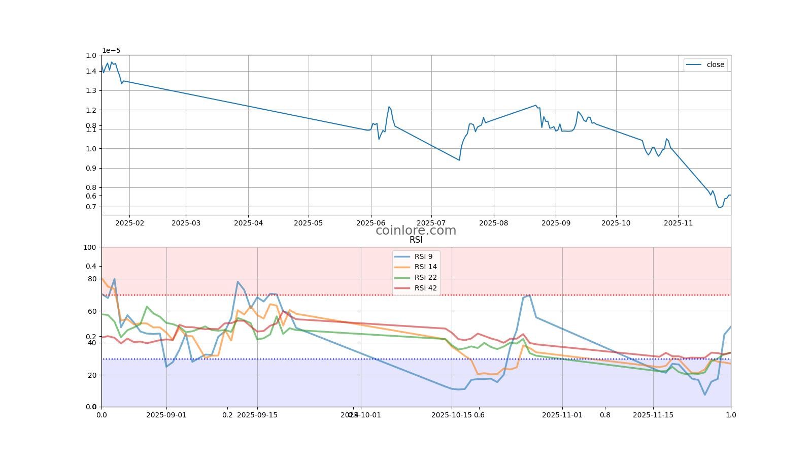 Degrain RSI indicator