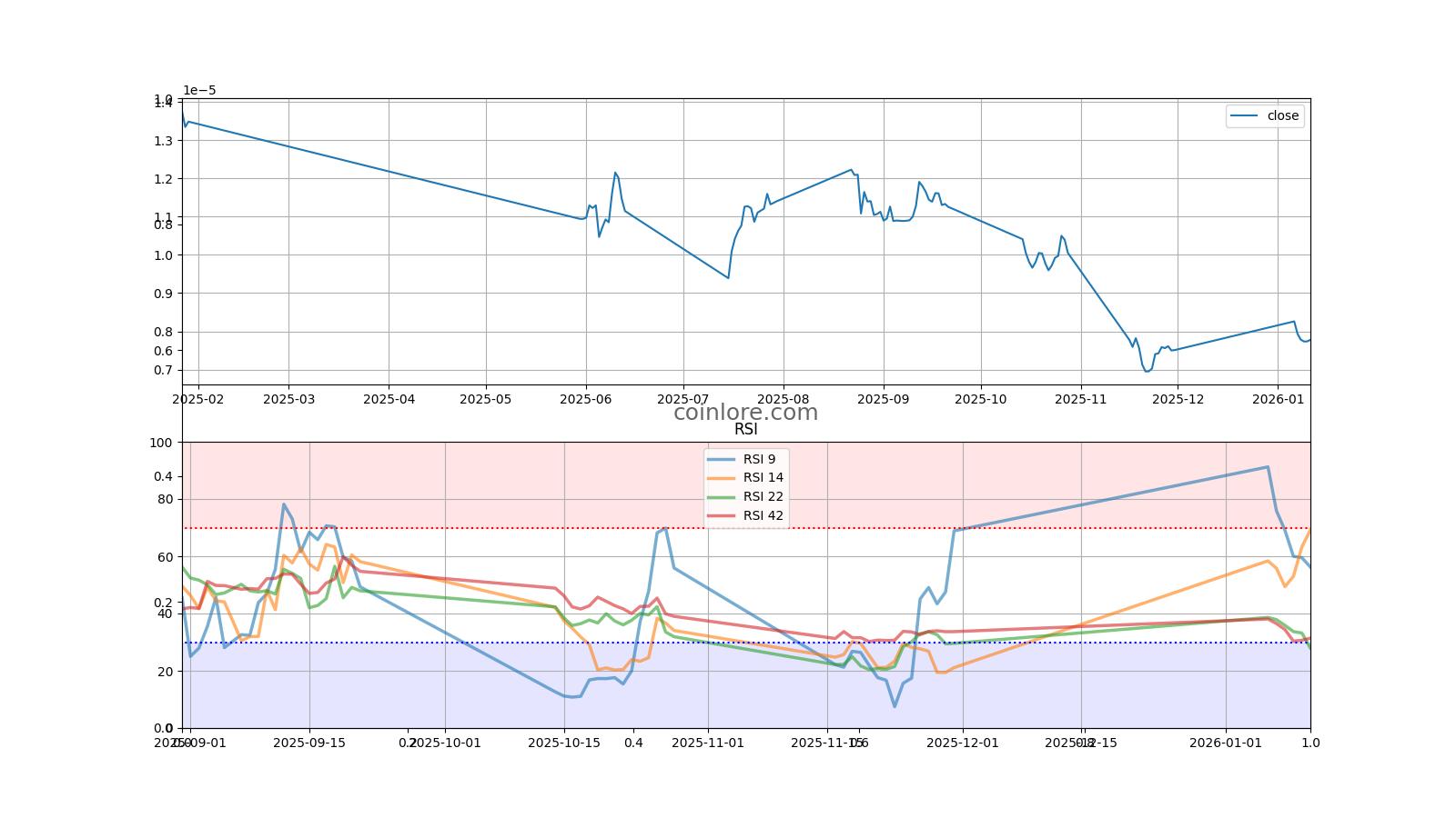 Degrain RSI indicator