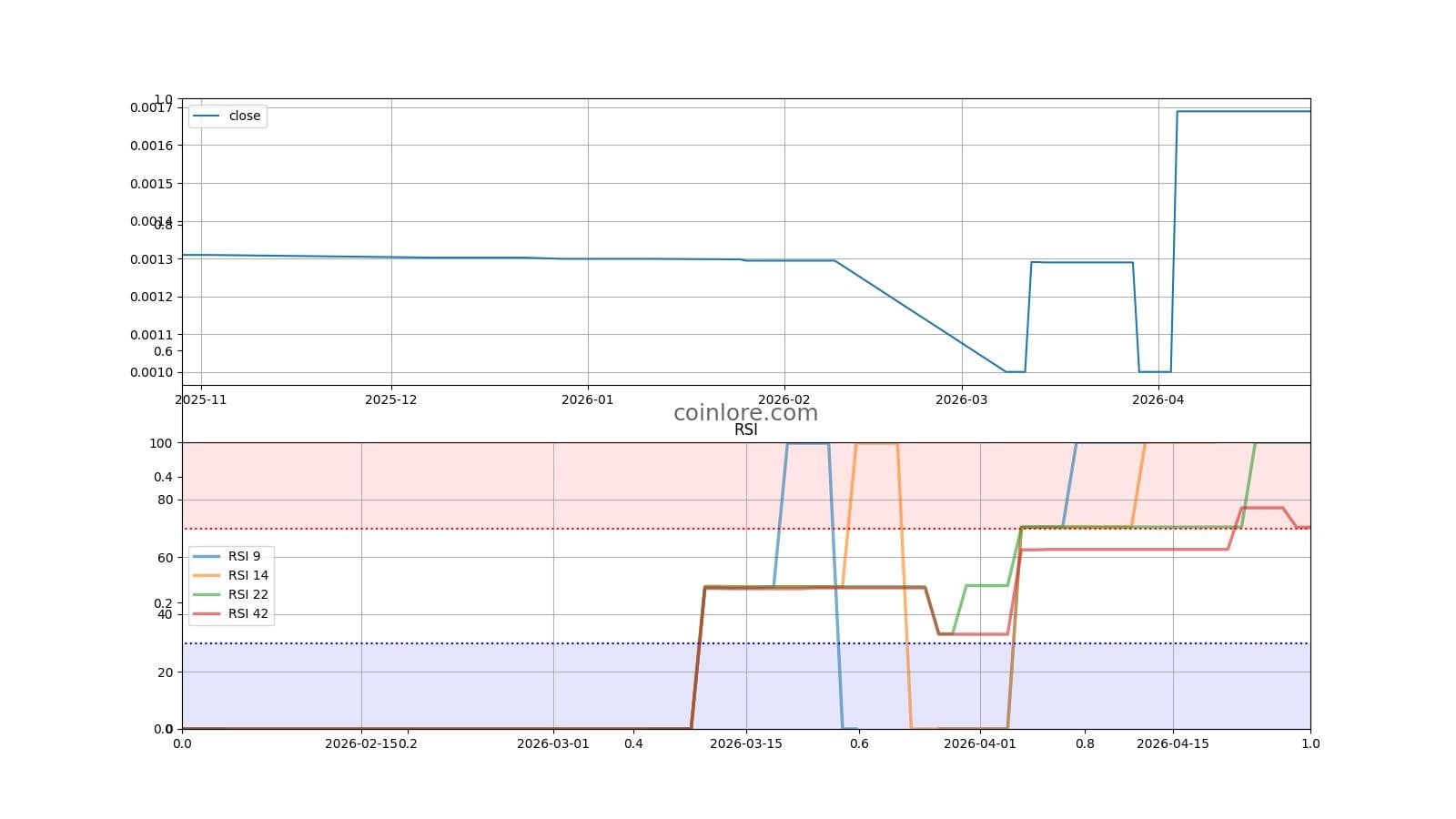 Dehero Community Token RSI indicator