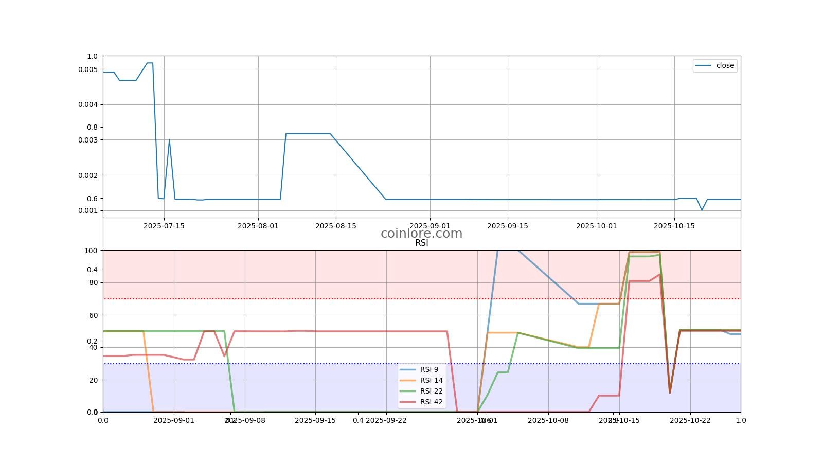 Dehero Community Token RSI indicator