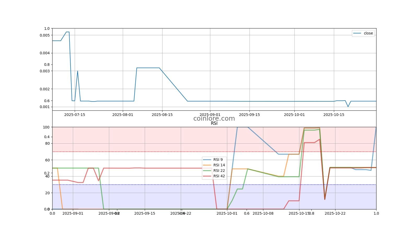 Dehero Community Token RSI indicator