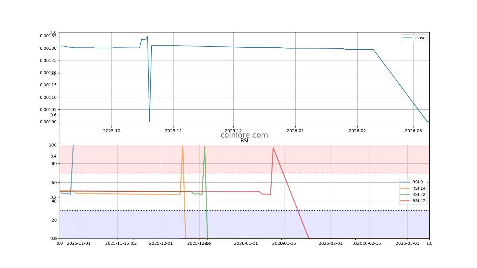 Dehero Community Token RSI indicator